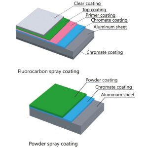 Difference Between PVDF Coatings and Powder Coatings